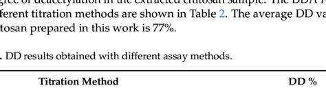 DD Results Obtained With Different Assay Methods Download Scientific Diagram