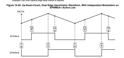 Tms320f28377d Is It Possible That Pwm A And Pwm B Have A Phase Offset C2000 Microcontrollers