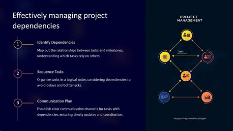 Effectively Managing Project Dependencies Powerpoint Presentation Pptuniverse
