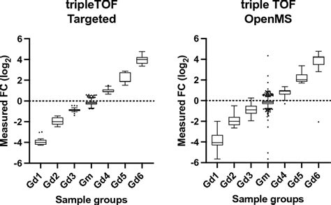 Relative Quantification Of True Features For Compounds Identified In Download Scientific