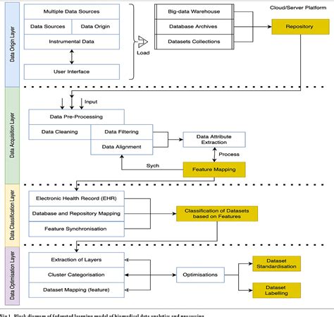 Figure 1 From Federated Learning Based Futuristic Biomedical Big Data