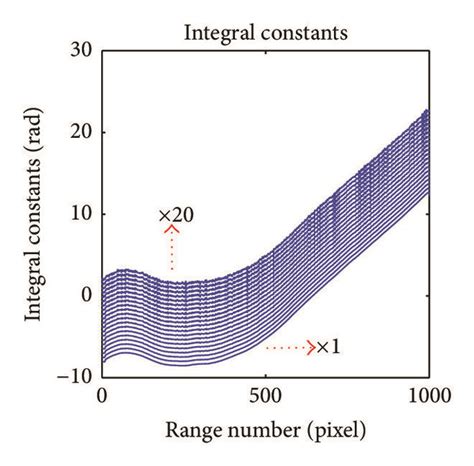 The Variations Of The Scaling Factor A Integral Constants B And Download Scientific