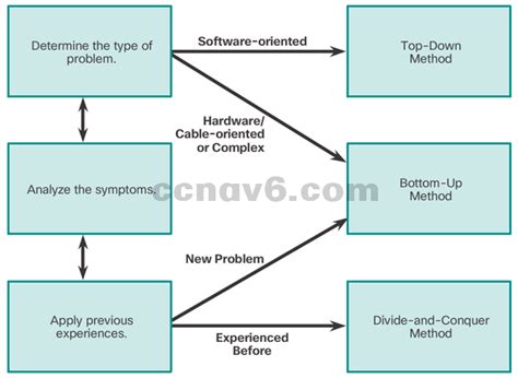 CCNA V Study Material Chapter Network Troubleshooting