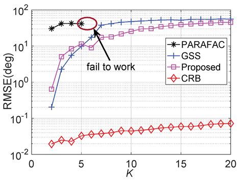 Coherent Targets Parameter Estimation For Evs Mimo Radar