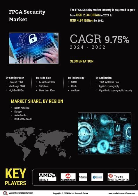 FPGA Security Market Size Trends Share Global Forecast Till