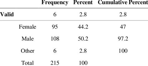 Gender Questionnaire Respondents Download Scientific Diagram