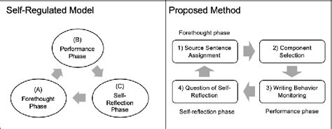figure 3 from a framework of computer based learning system based on self regulated model in