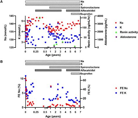 A Time Course Of Serum Na K Renin Activity And Aldosterone Levels