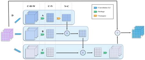 Dssfn A Dual Stream Self Attention Fusion Network For Effective Hyperspectral Image Classification