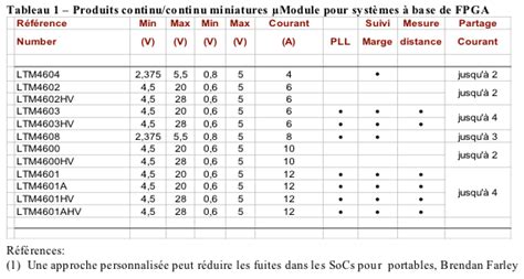 Les Systèmes à Base De Fpga Bénéficieront De Solutions De Conversion Continu Continu Au Format