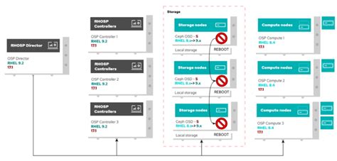 how streamlining red hat openstack platform upgrades