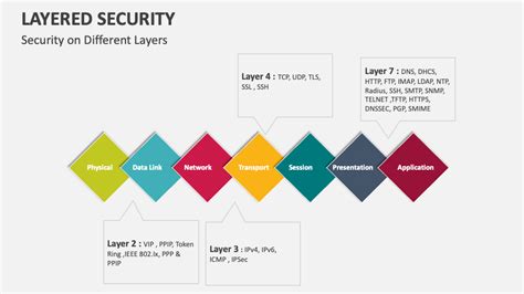 Layered Security Template For PowerPoint And Google Slides PPT Slides