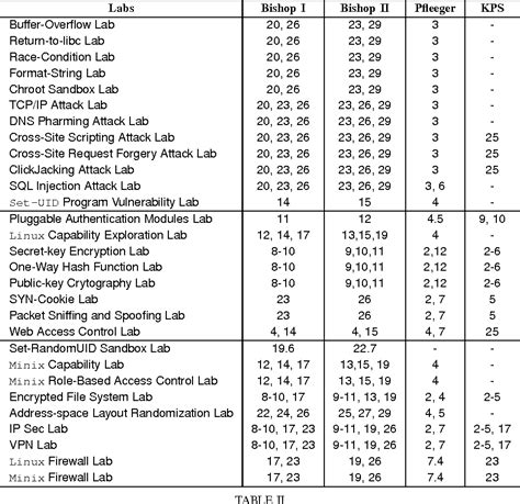 Table Ii From Enhancing Security Education With Hands On Laboratory Exercises Semantic Scholar
