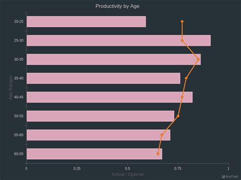 Vertical Charts With Dark Glamour Theme Anychart Gallery