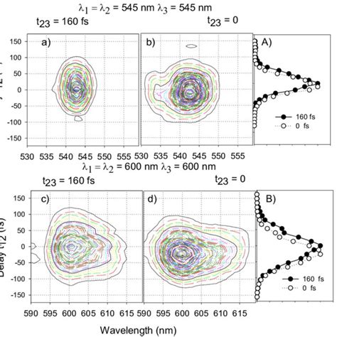A Spectrally Resolved Two Pulse Nonlinear Signal For Znozn 07 Mg
