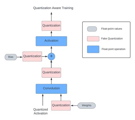quantization of convolutional neural networks model quantization