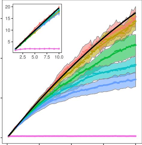 Variance In Species Abundances Over Time For Different Download