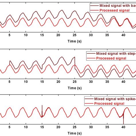 The Processed Signals In Simulation Using Dwt The First Row Shows The