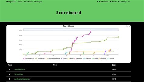 Amir V Ringzer0 Certified Elite Hacker Rceh On Linkedin Pwnyctf