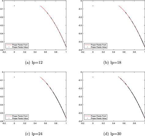 Pareto Front And Properly Pareto Values Download Scientific Diagram