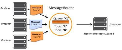Topic To Queue Mapping Solace Api Tutorials