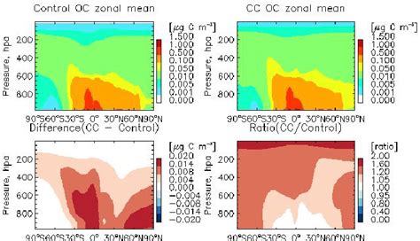 D Same As B But For Zonal Mean Download Scientific Diagram