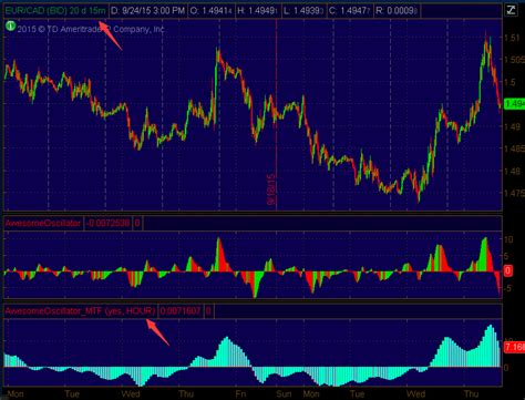 Multi Time Frame Mtf Awesome Oscillator Ao For Thinkorswim Tos