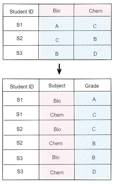 How To PIVOT And UNPIVOT Tables Using SQL The Data Babe