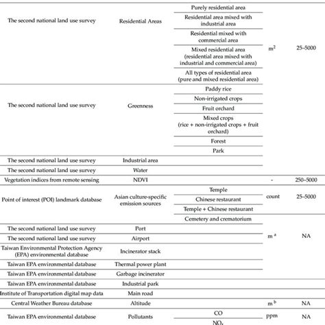 Potential Predictor Variables Download Scientific Diagram