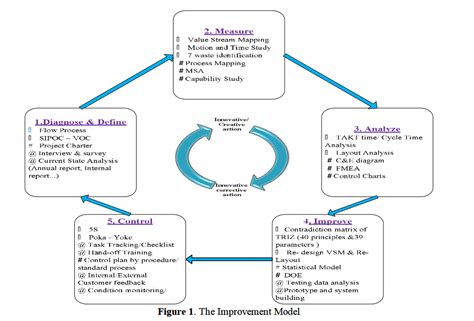 Lean Six Sigma In The Coffee Industry — Isssp For Lean Six Sigma