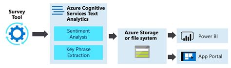 Sentiment Analysis In Text With The Azure Text Analytics Api Cloud Computing With A Side Of Chipz