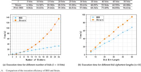 Figure 6 From A Blockchain Based Privacy Preserving Scheme For Sealed Bid Auction Semantic Scholar
