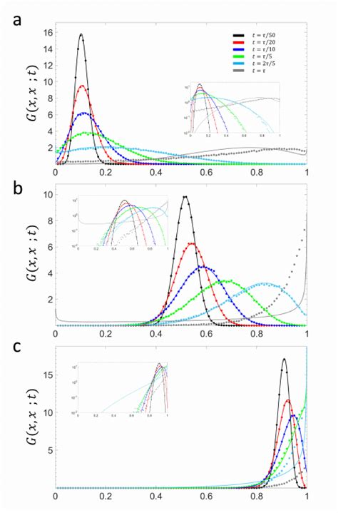 Comparison Of Approximate Calculation Of Greens Function For N S 10