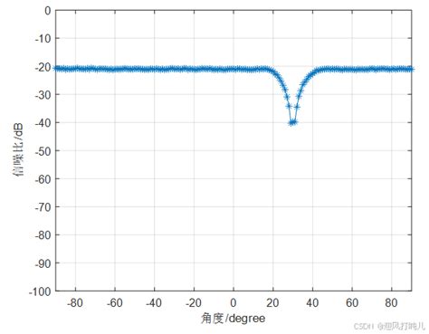 线性约束最小方差准则lcmv波束形成算法及matlab深入仿真分析