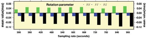 6 Mean Rotation Parameters Of Helmert Transformation Between Gps Orbits