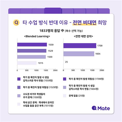 연세대학교 총학생회 카드뉴스 4번 설명 시작 상단 부분에는 ‘전면 비대면을 희망하는 학생들이 타 수업을 반대하는 이유라는 보라색 글씨가 적혀 있다 그 아래 부분에는