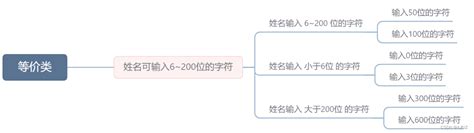 设计测试用例(万能思路 六种设计用例方法)(详细 图解 实例)测试用例设计 Csdn博客 设计测试用例(万能思路 六种设计用例方法)(详细 图解 实例)测试用例设计 Csdn博客