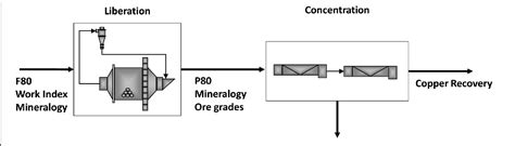 Figure 3 From Geometallurgical Model Of A Copper Sulphide Mine For Long Term Planning Semantic