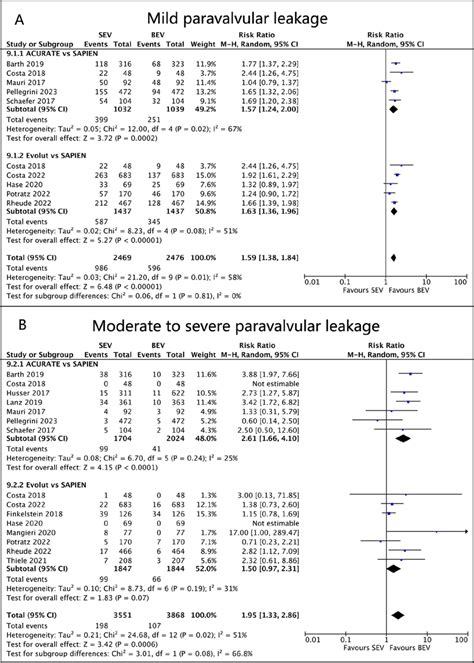 Forest Plots A Mild Paravalvular Leak B Moderate To Severe