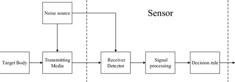A Schematic Diagram Of Sensor Model With Decision Making Function