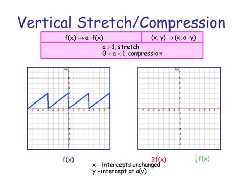 4 4 Periodic Functions Stretching And Translating Graphs Ppt Download