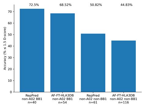 Hla3db Database Predictions