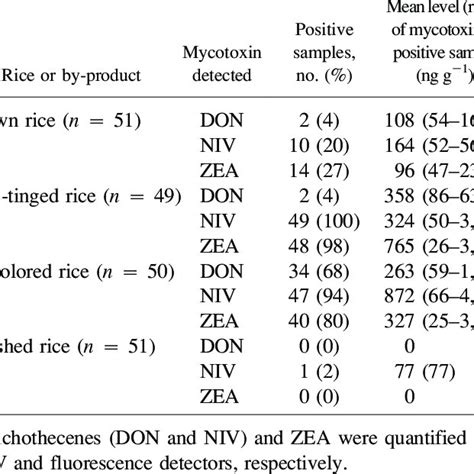 Natural Occurrence Of Fusarium Mycotoxins In Rice And Its By Products Download Scientific Diagram