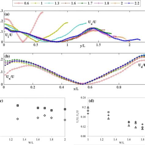 Sketch Of The Piv Image Acquisition Methods For Narrow Cavities Wl26 B Download