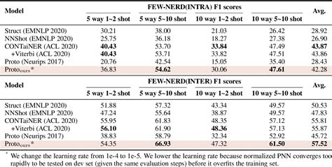 Figure 1 From Reconciliation Of Pre Trained Models And Prototypical Neural Networks In Few Shot