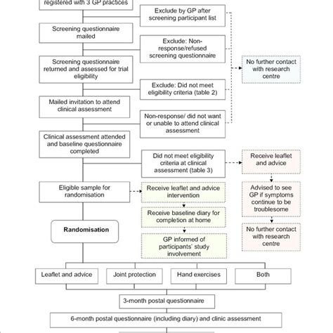 Recruitment Flow Chart Download Scientific Diagram