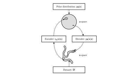 Variational Auto Encoder Vae