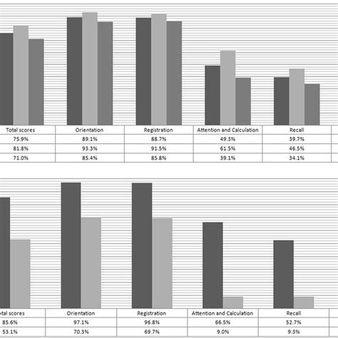 Domain Specific Cognitive Function By Gender And Diagnosis Of Cognitive Download Scientific