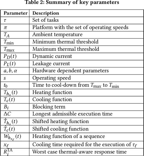 Table 2 From An Efficient Proactive Thermal Aware Scheduler For Dvfs Enabled Single Core