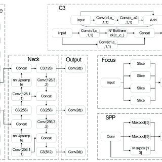 The Detail Of The Network Of YOLOv S Download Scientific Diagram
